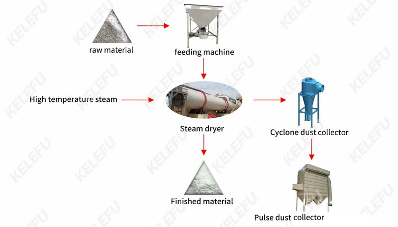 Gypsum calcining production line